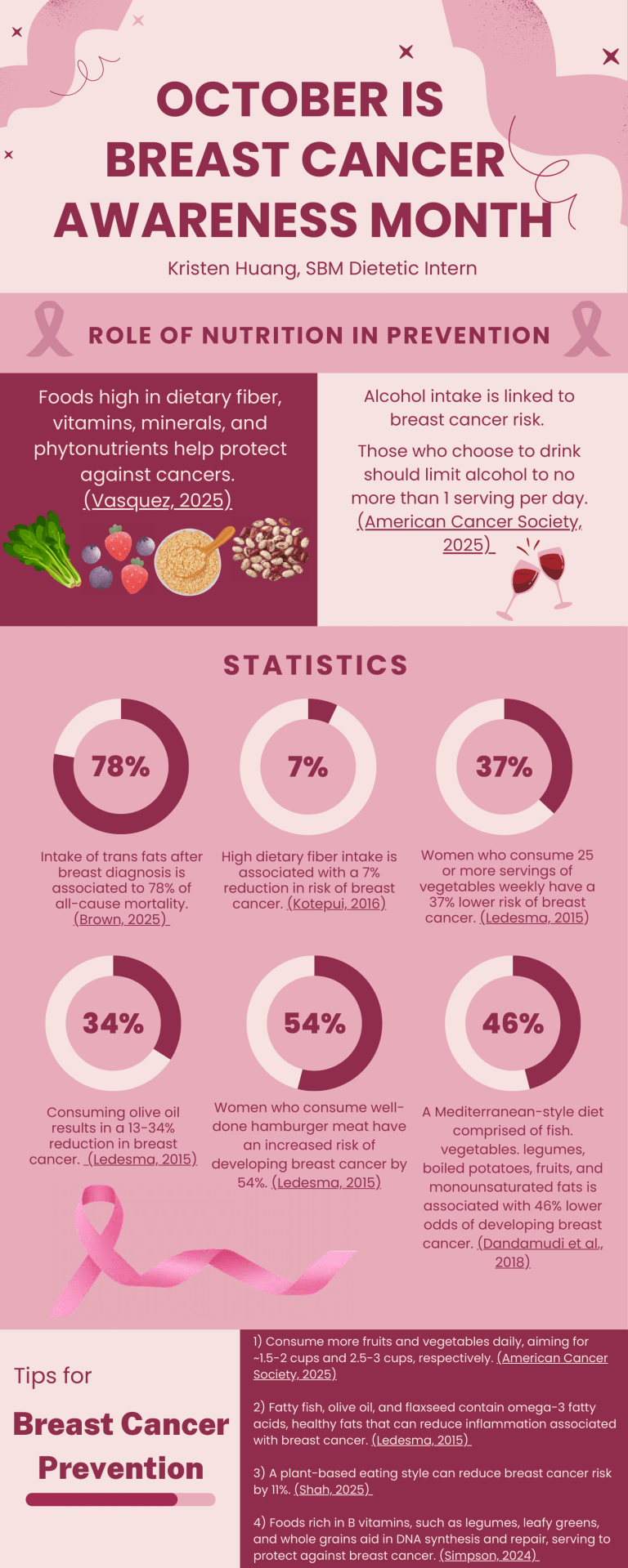 Role of Nutrition in Breast Cancer Prevention and Management – Stony ...
